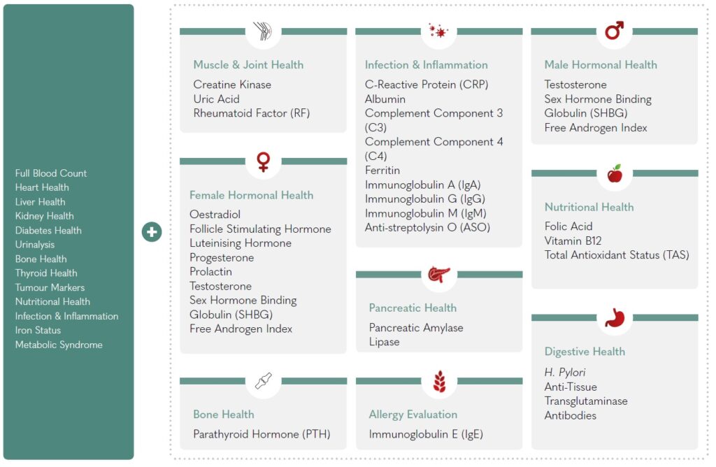 Leeds GP Health Checks Full Body Checkup - The Leeds Clinic