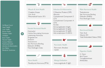 Leeds GP Health Checks Full Body Checkup - The Leeds Clinic
